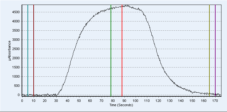 Getting to Know Your QuickTrace®: The Effect of Liquid Flow: Pump Rate ...
