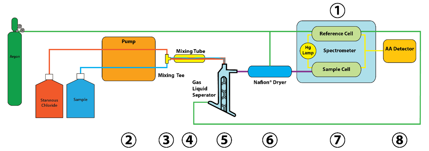 What Are CVAA Mercury Analyzers and Mercury Analysis Systems?