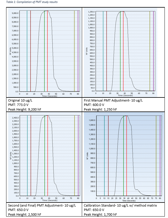 Do you know your QuickTrace M-8000's PMT voltage?