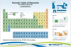 Periodic Table of Elements Poster