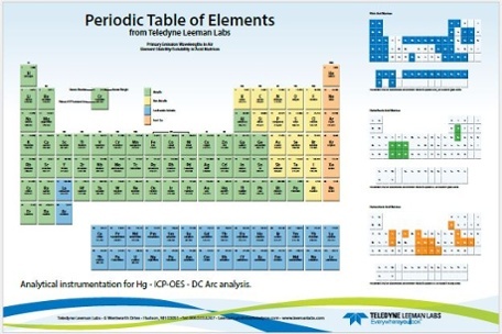 Periodic Table of Elements Poster